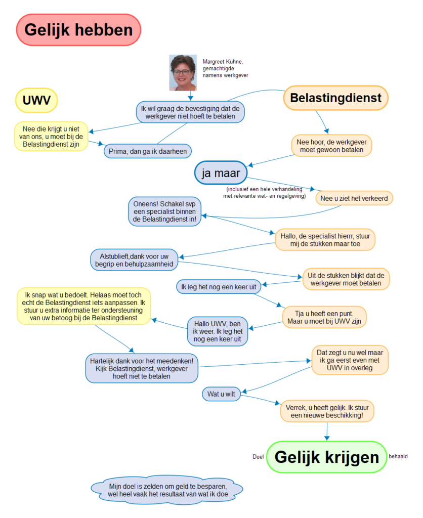 Gelijk hebben / gelijk krijgen - deel 1 - Wijzer in Verzuim